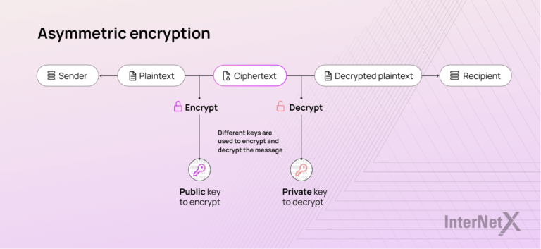 Elliptic curve cryptography (ECC)