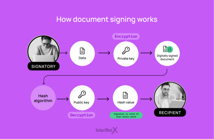 Document signing | How it works
