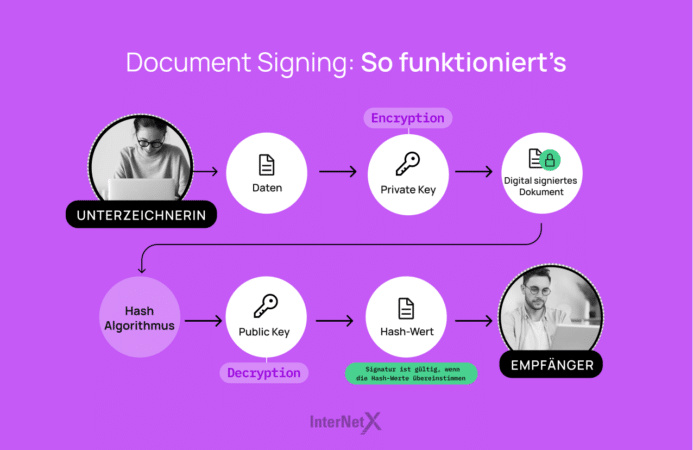Document Signing | So funktioniert’s