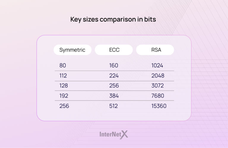 Elliptic curve cryptography (ECC)