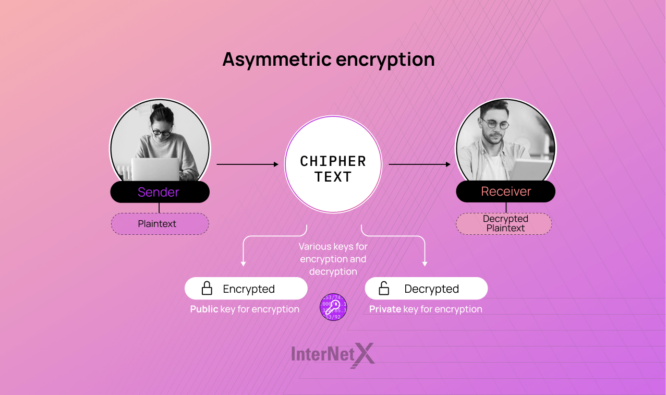 Public-key Encryption | A look into the future | Snapshot Hub by InterNetX