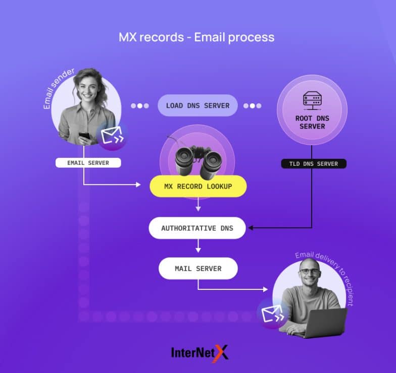 MX records | DNS | Snapshot Hub by InterNetX